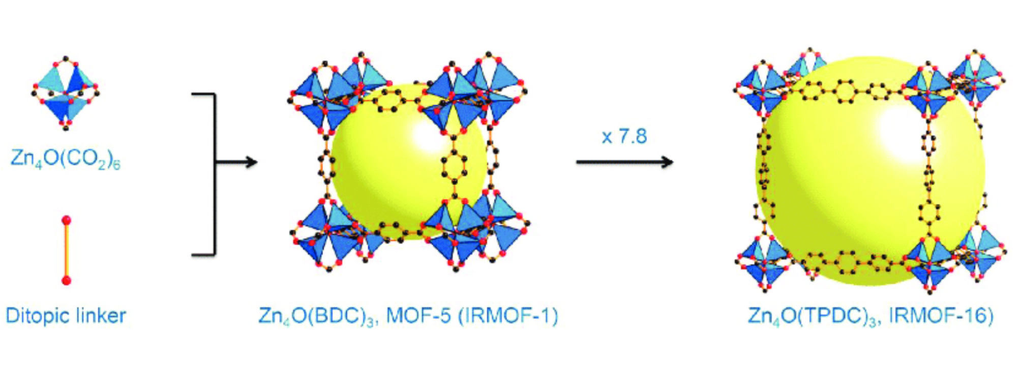 Estruturas Metalorgânicas (MOF's) - Amoreira Consultoria